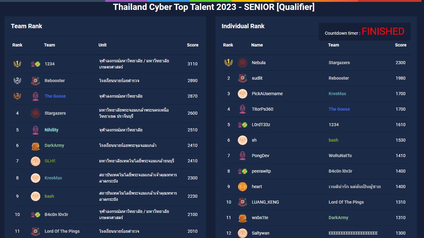 ประกาศผลการแข่งขัน “Thailand Cyber Top Talent 2023” (รอบคัดเลือก) - CTF Thailand